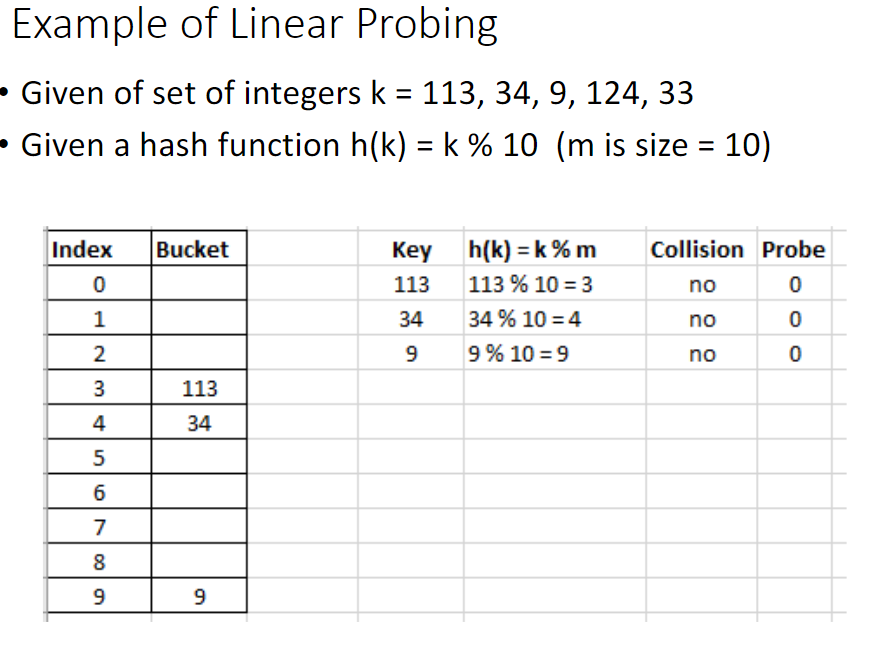 Solved Objectives - Hashing with Linear probing technique | Chegg.com