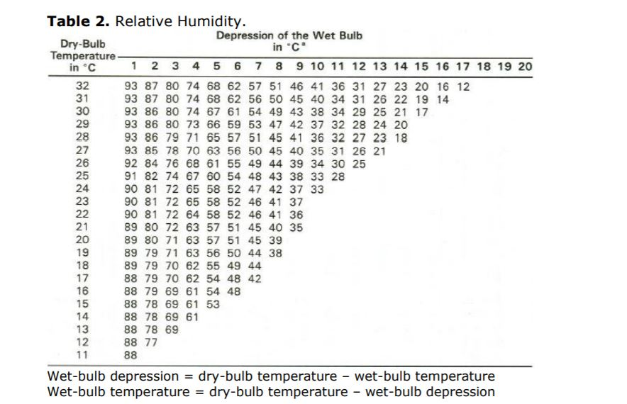 Solved Mountain top Altitude: Temperature: Lifting | Chegg.com