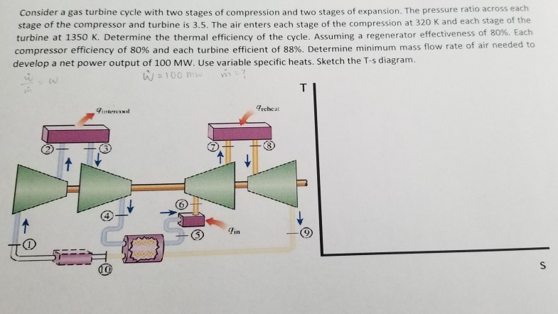 Solved Consider a gas turbine cycle with two stages of | Chegg.com