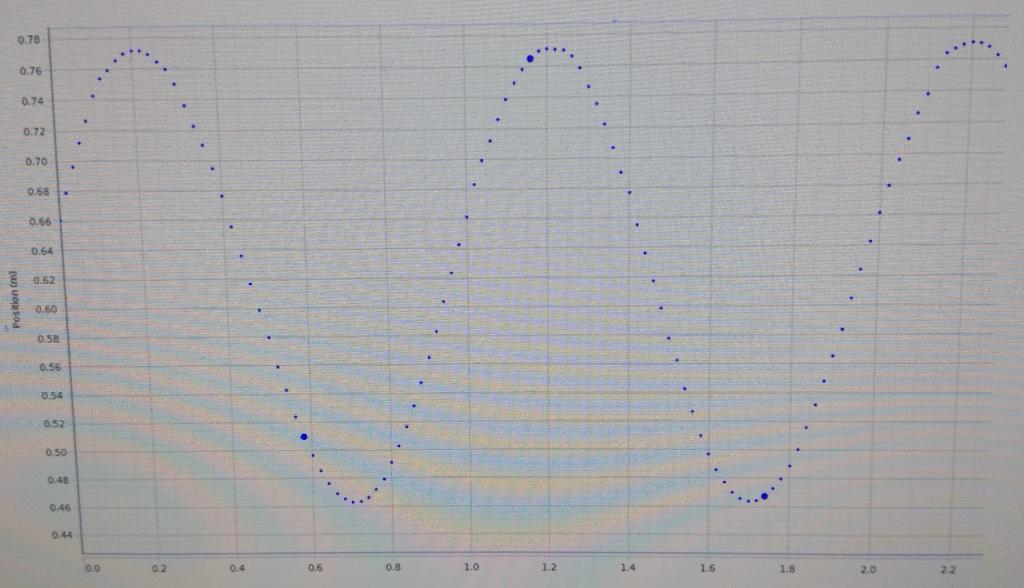 Solved The position vs. Time graph is shown. the horizontal | Chegg.com