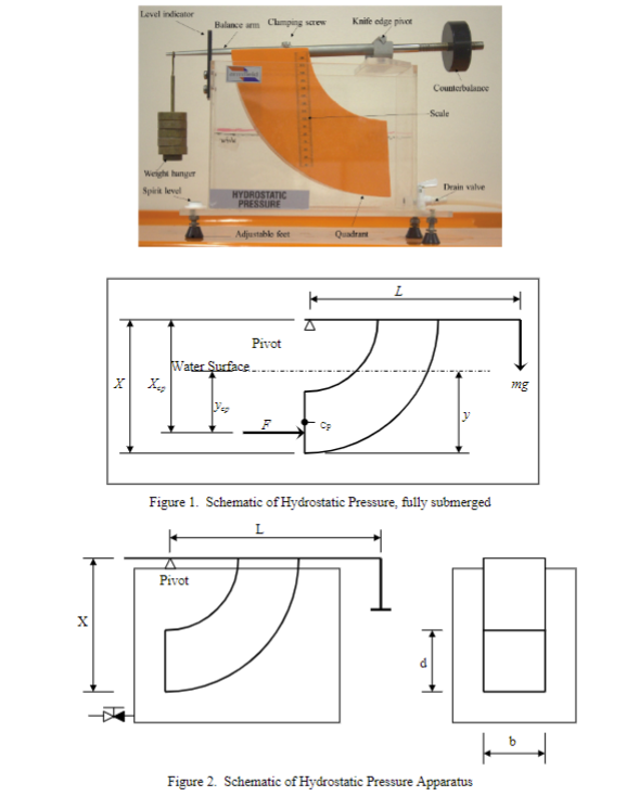 Data from a hydrostatic pressure experiment is | Chegg.com