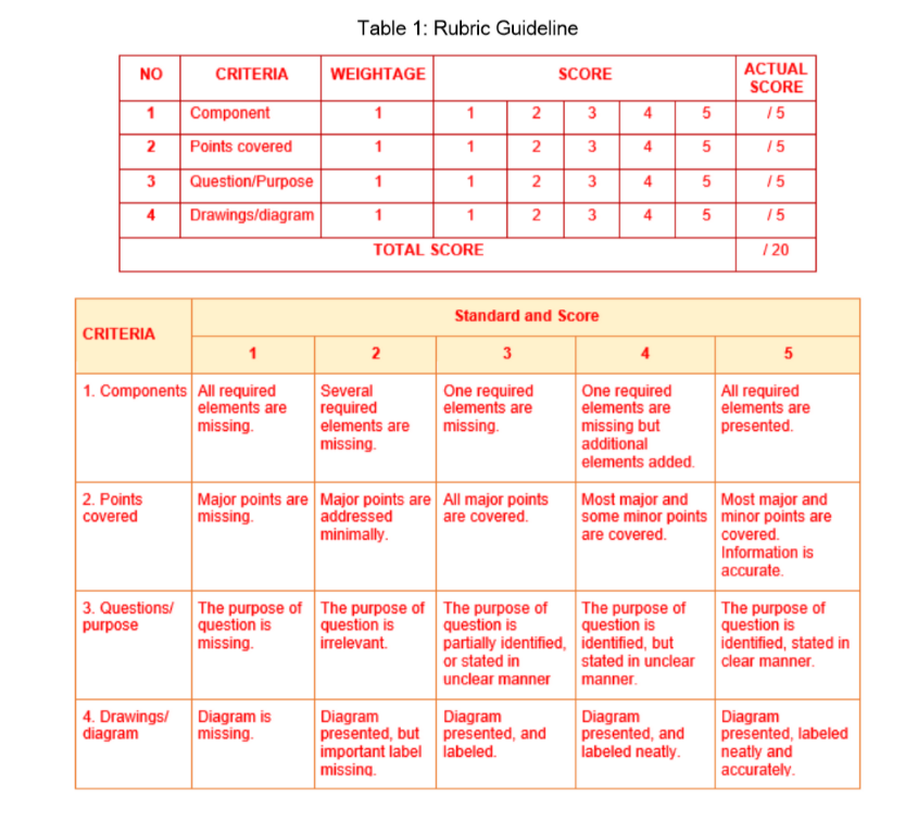 Solved Table 1: Rubric Guideline NO CRITERIA WEIGHTAGE SCORE | Chegg.com