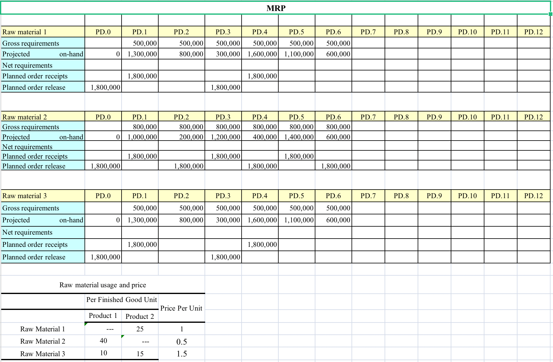 Solved Master Production Schedule (MPS) Do not input in the | Chegg.com
