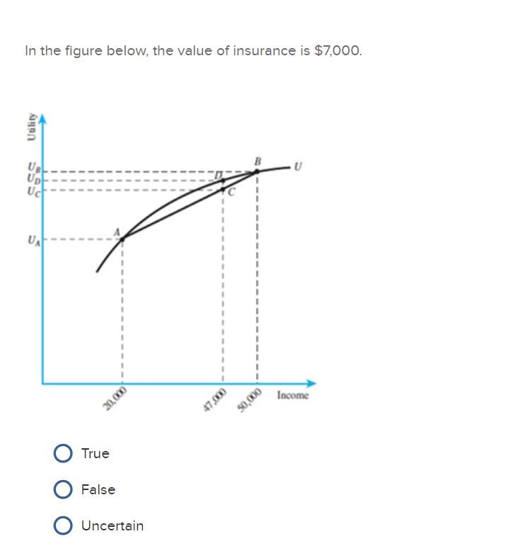 Solved In the figure below, the value of insurance is | Chegg.com