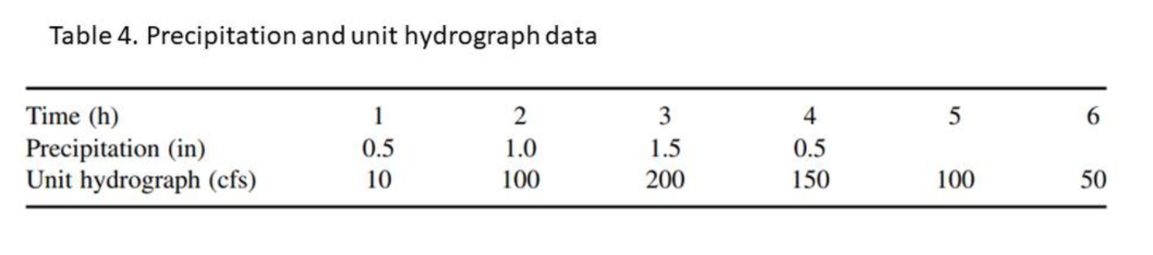 Solved The 1-hr unit hydrograph for a watershed is given | Chegg.com