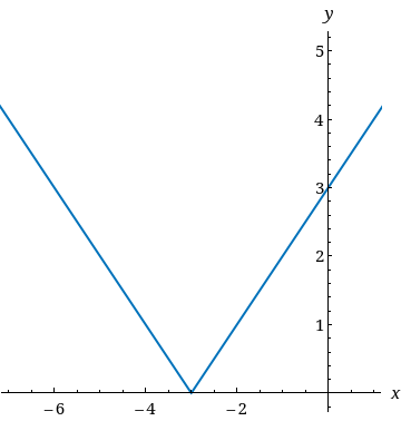 Solved Use the Vertical Line Test to determine whether y is | Chegg.com