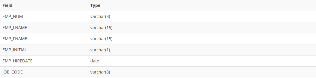 Solved Field Type EMP_NUM varchar(3) EMP_LNAME varchar(15) | Chegg.com