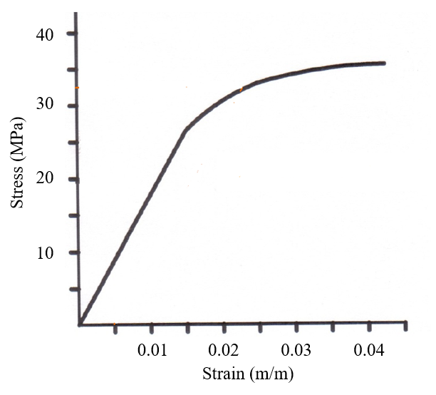 Solved Identify the yield stress of the stress-strain curve | Chegg.com