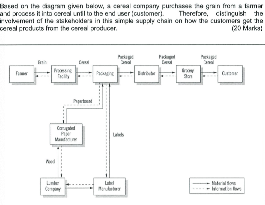 Solved Based on the diagram given below, a cereal company | Chegg.com