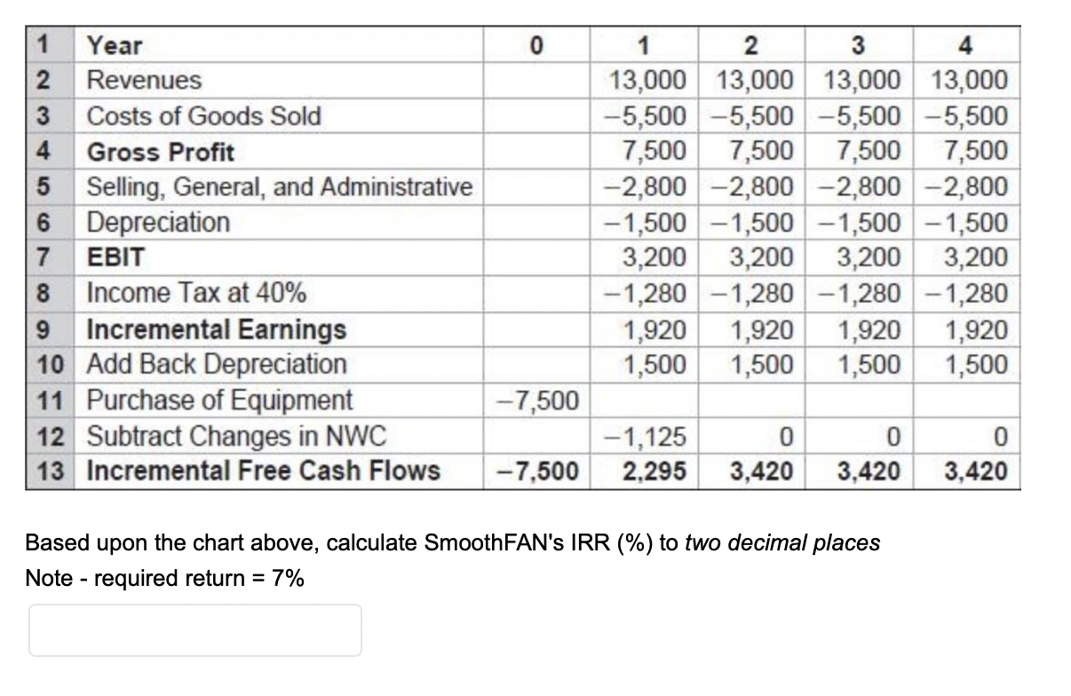Solved Based upon the chart above, calculate SmoothFAN's IRR | Chegg.com