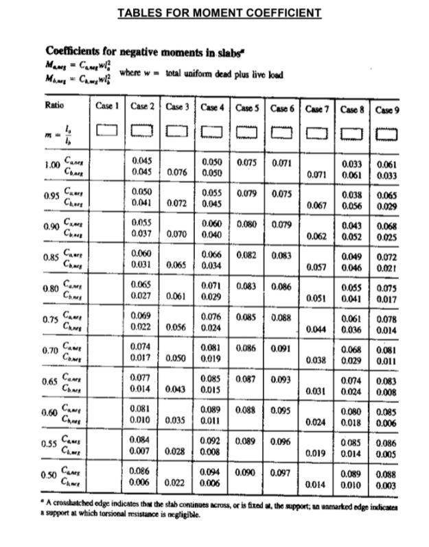 Solved An interior panel slab (four sides are continuous) | Chegg.com