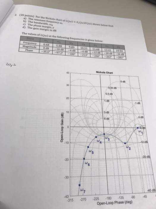 2. (20 points) For the Nichols chart of b) The | Chegg.com