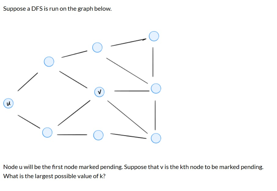 Solved Suppose a BFS is run on the graph below, with source | Chegg.com