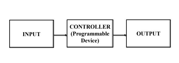 CREATE A BASIC INPU OUTPUT SYSTEM with the | Chegg.com