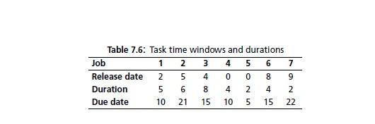 Solved 7.4 Sequencing jobs on a bottleneck machine In | Chegg.com