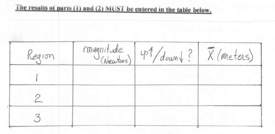 Solved The cantilever beam has three distinct regions of | Chegg.com
