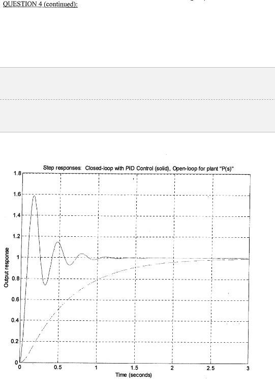 Solved QUESTION 4: Analysis/extension of PID controllers | Chegg.com