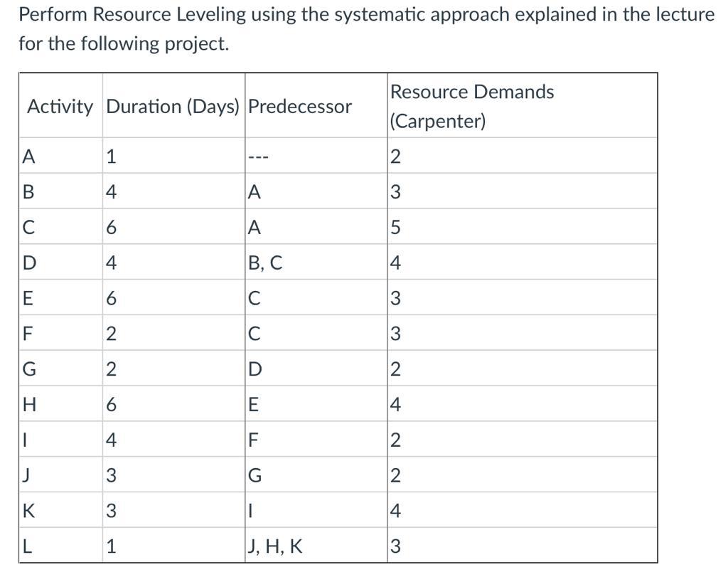 While performing the resource leveling for the above | Chegg.com