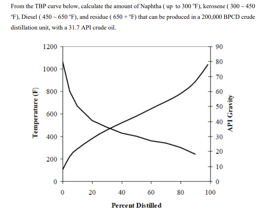 Solved From the TBP curve below, calculate the amount of | Chegg.com