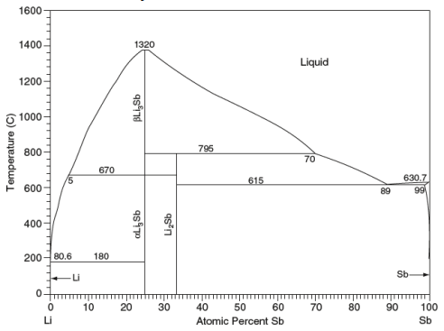 Solved The figure below represents the phase diagram of the | Chegg.com