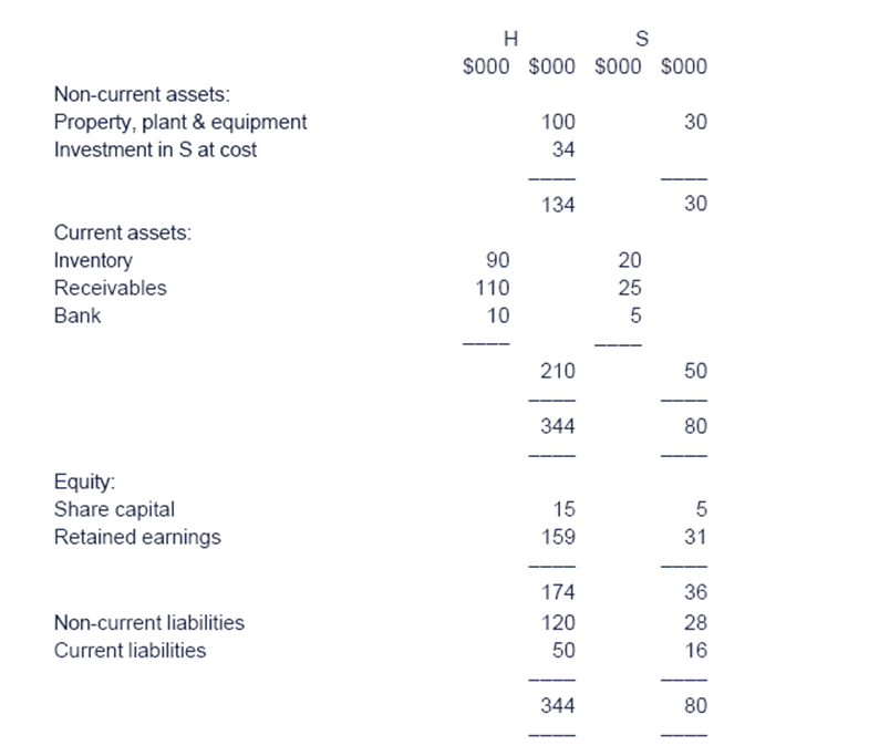 Solved H bought 90% of the equity share capital of S, two | Chegg.com Solved H bought 90% of the equity share capital of S, two | Chegg.com