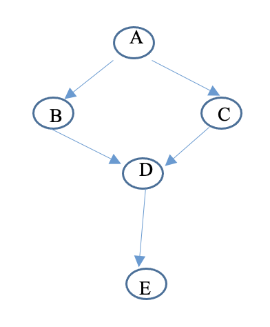 Solved Consider the simple directed graph shown below, with | Chegg.com