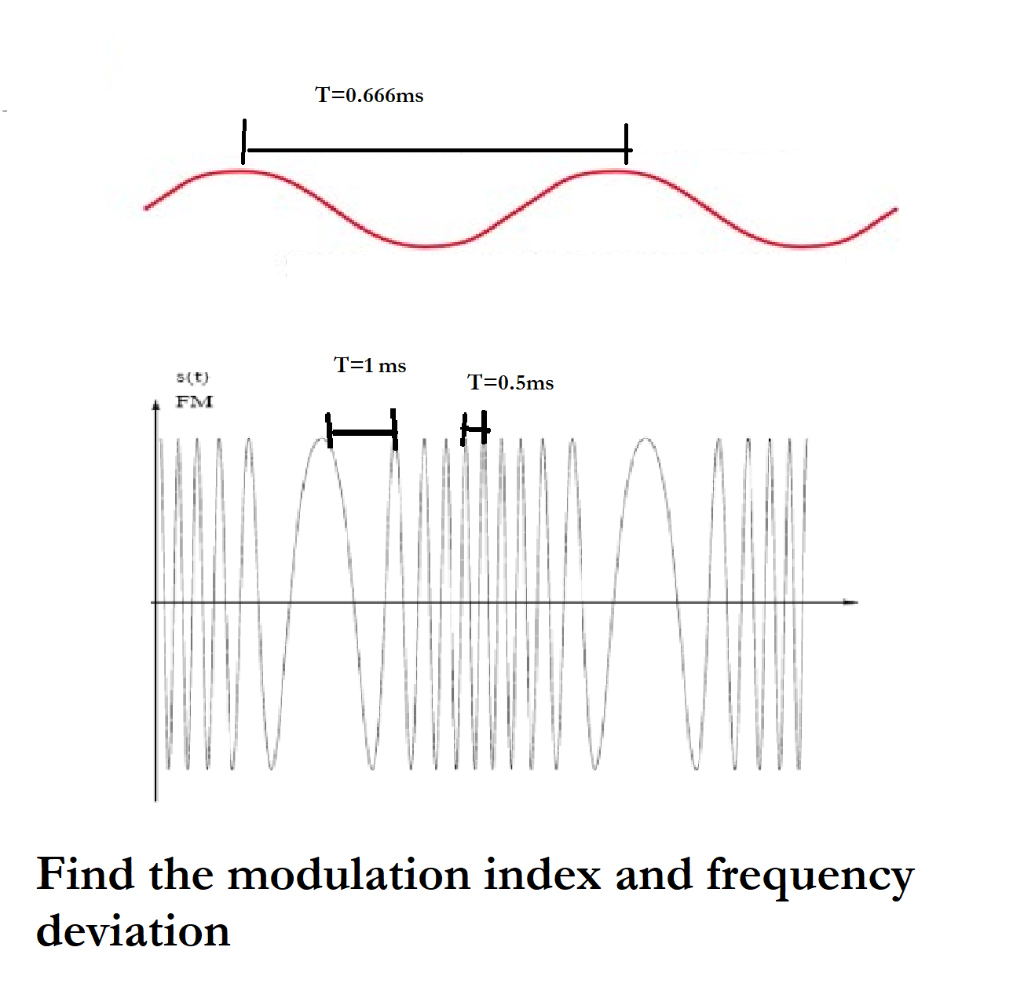 Solved T=0.666ms T=1 ms s(t) FM Find the modulation index | Chegg.com