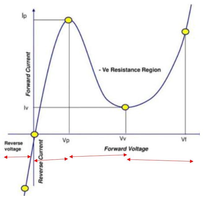 Solved question: we made a unique diode and the graph shows | Chegg.com