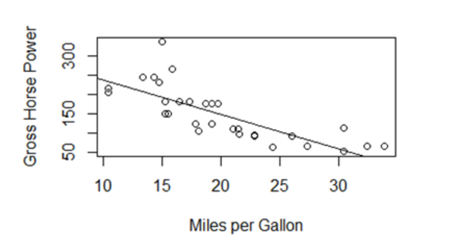 Solved The following scatterplot displays data on Gross | Chegg.com