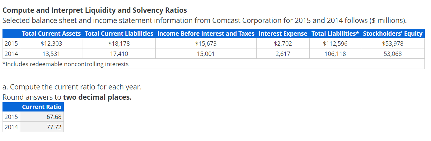 Solved Compute and Interpret Liquidity and Solvency Ratios | Chegg.com