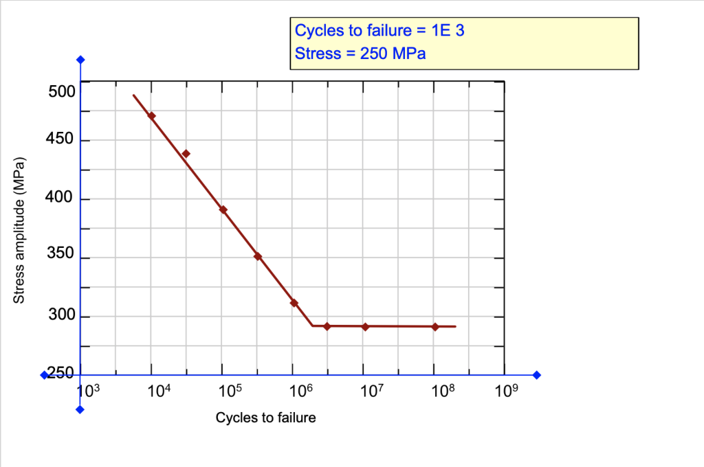 Solved Suppose that the fatigue data shown in the | Chegg.com