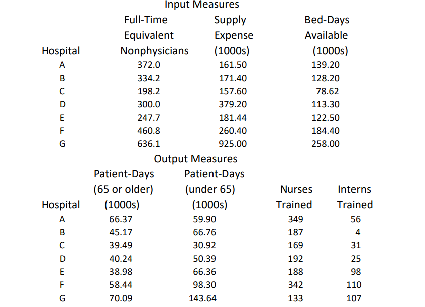 Solved Data envelopment analysis can measure the relative | Chegg.com