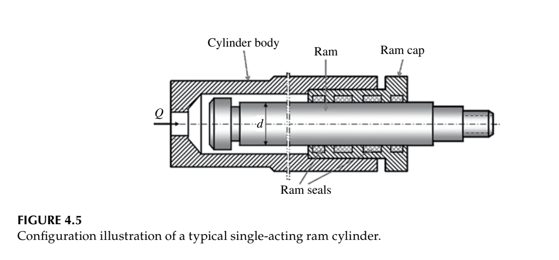 Solved 12 A ram cylinder as depicted in Figure 4.5 uses a | Chegg.com