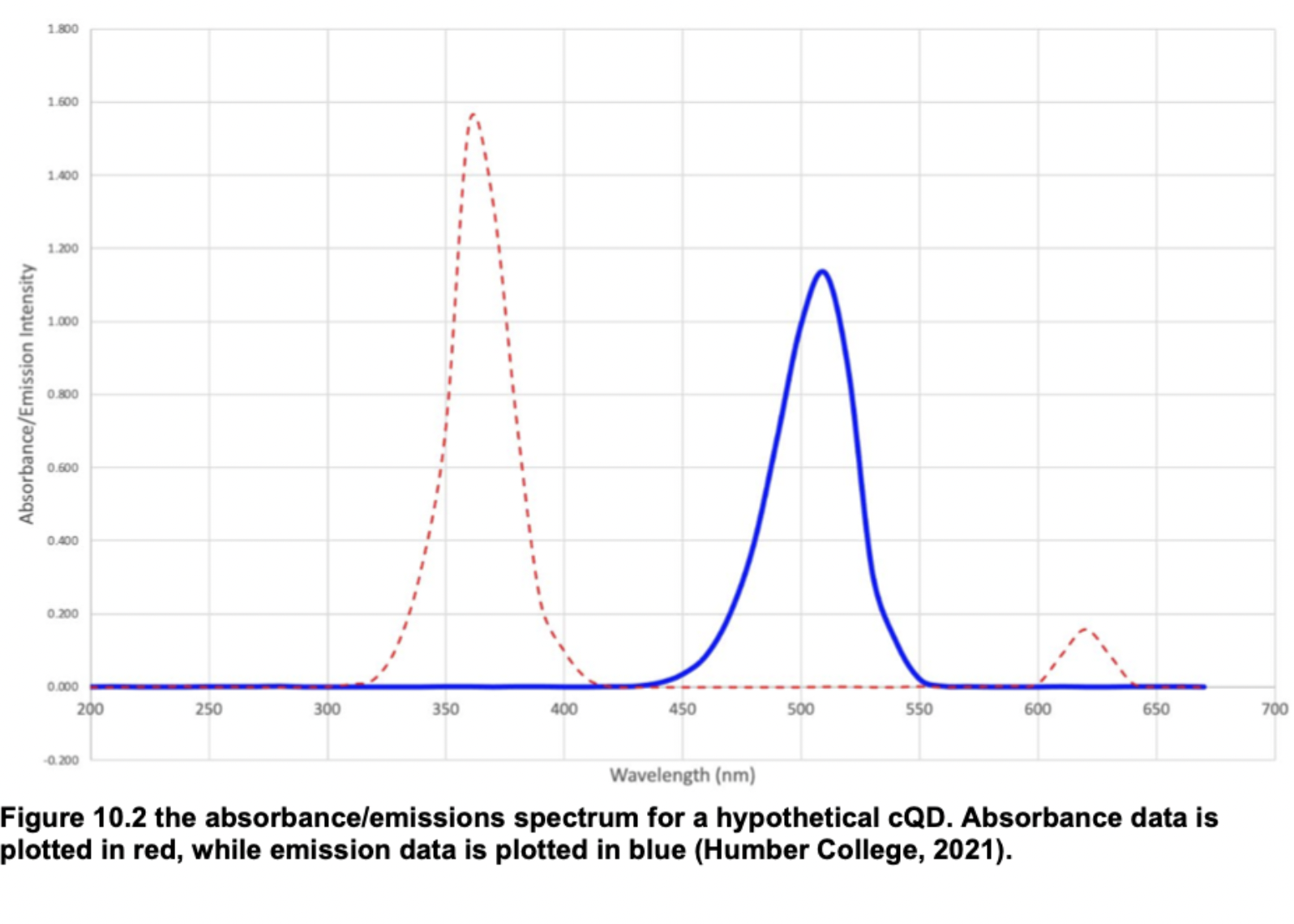 Solved The absorbance/emission spectrum in the laboratory | Chegg.com