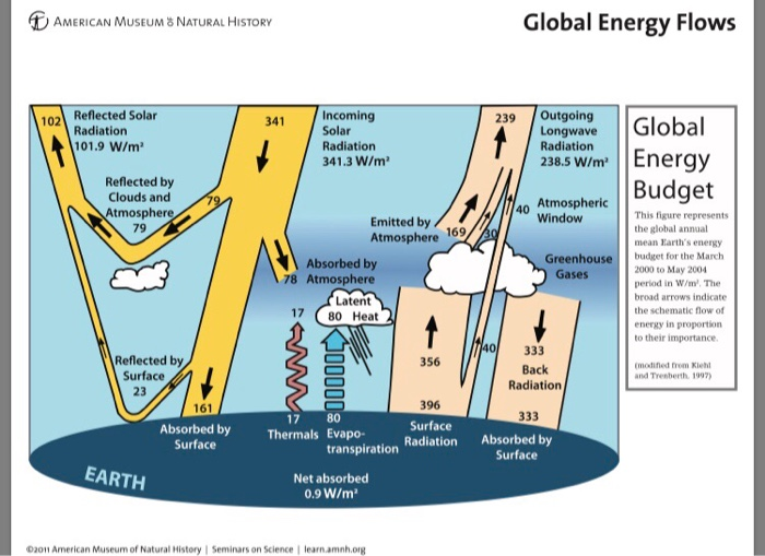 Solved INITIAL POST 1. View figure Global Energy Flow. 2. | Chegg.com
