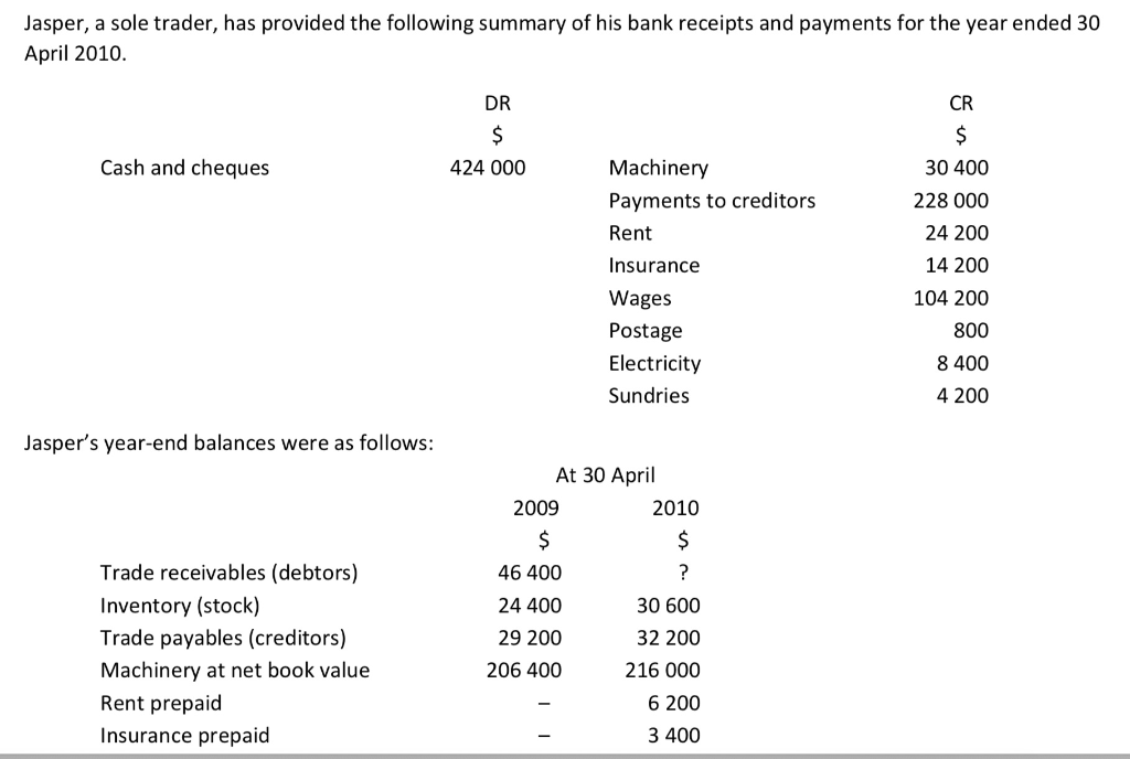 Solved Jasper, a sole trader, has provided the following | Chegg.com