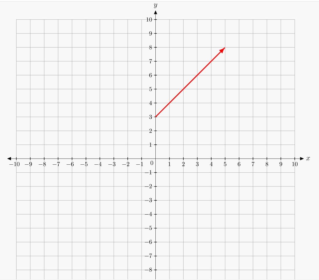 Solved Given the graph of the vector v below, which image | Chegg.com