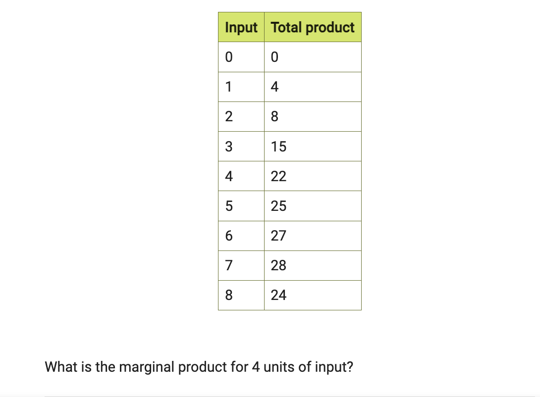 Solved What is the marginal product for 4 ﻿units of input? | Chegg.com