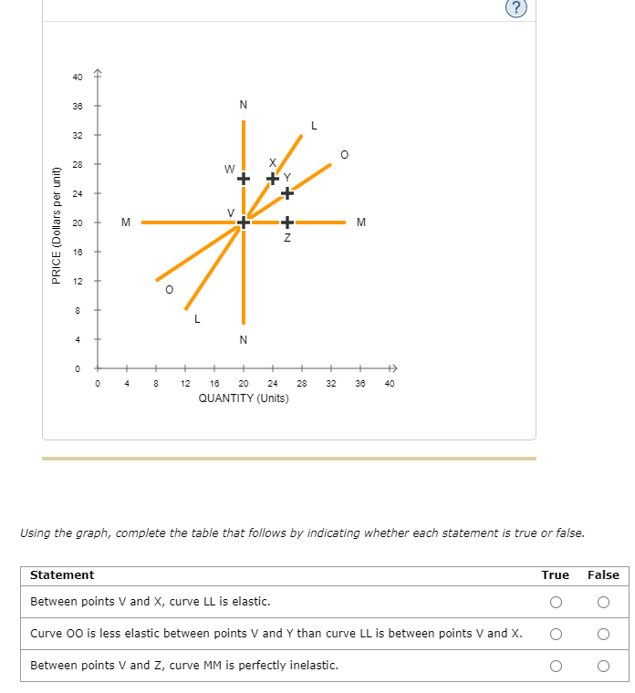 Solved Using the graph, complete the table that follows by | Chegg.com