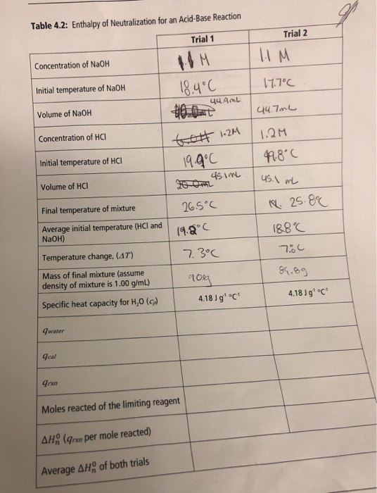 Solved Table 4.2: Enthalpy of Neutralization for an | Chegg.com