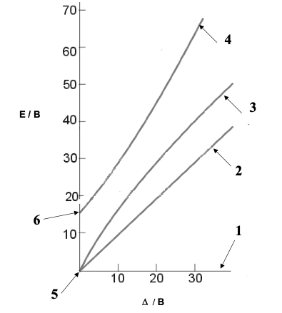 Solved A simplified Tanabe-Sugano diagram for an octahedral | Chegg.com