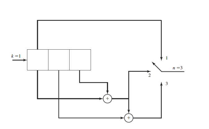 a) Draw the state diagram of the code. b) If the | Chegg.com