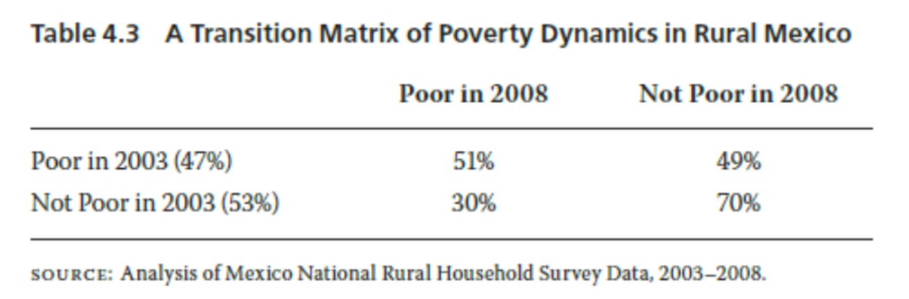 Solved Table 4.3 A Transition Matrix of Poverty Dynamics in | Chegg.com