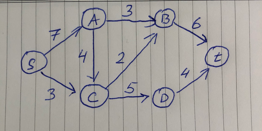 Solved Execute the Ford and Fulkerson maximum flow algorithm | Chegg.com Solved Execute the Ford and Fulkerson maximum flow algorithm | Chegg.com