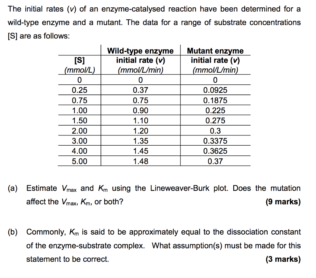 Solved The initial rates (V) of an enzyme-catalysed reaction | Chegg.com