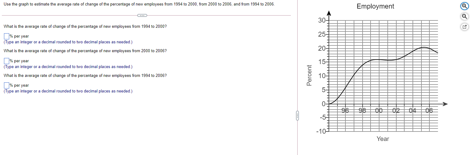 Solved Use the graph to estimate the average rate of change | Chegg.com