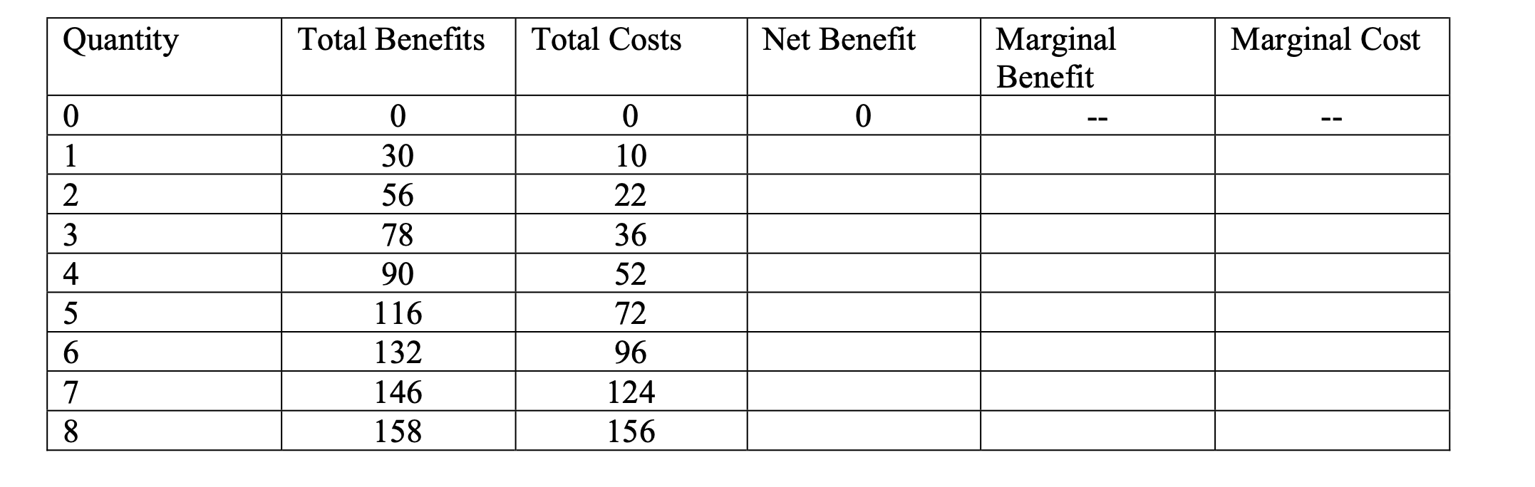Solved The following table depicts total benefits and total | Chegg.com