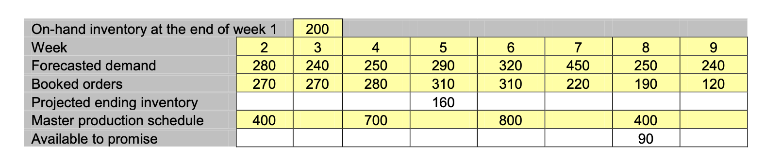 Solved Consider the following partially completed master | Chegg.com