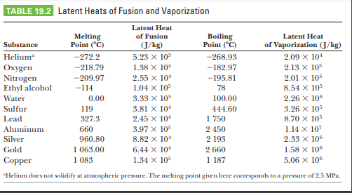 Solved Specific Heat (J/kg . °C) TABLE 19.1 Specific Heats | Chegg.com