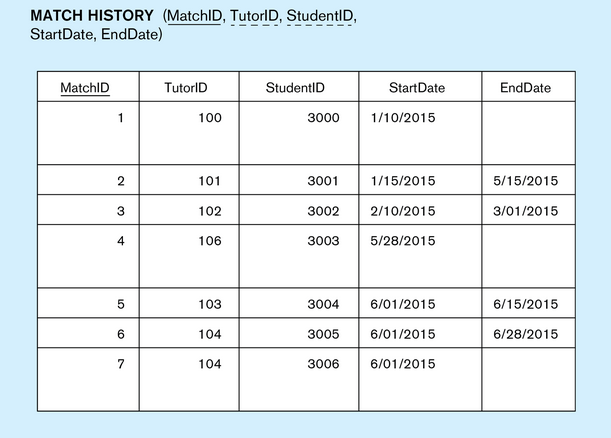 Solved Create the three tables (Tutor, Student, and | Chegg.com